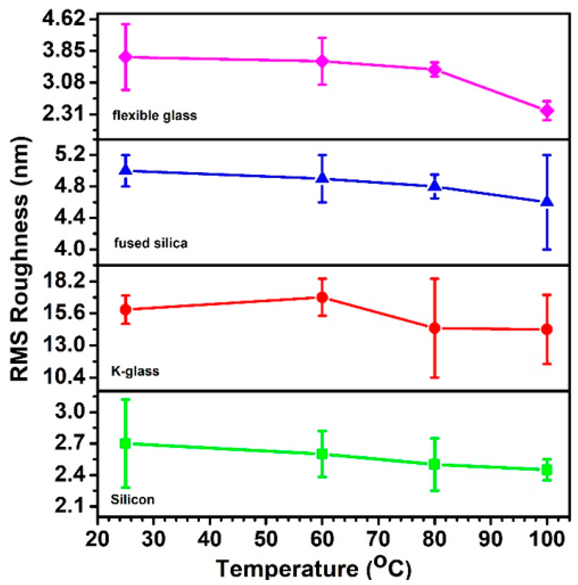 Study on the Surface Morphology of Thermochromic Rf-Sputtered VO2 Films Using Temperature ...