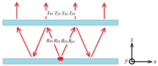 Subwavelength-Cavity High-Gain Circularly Polarized Antenna with Planar Metamaterials