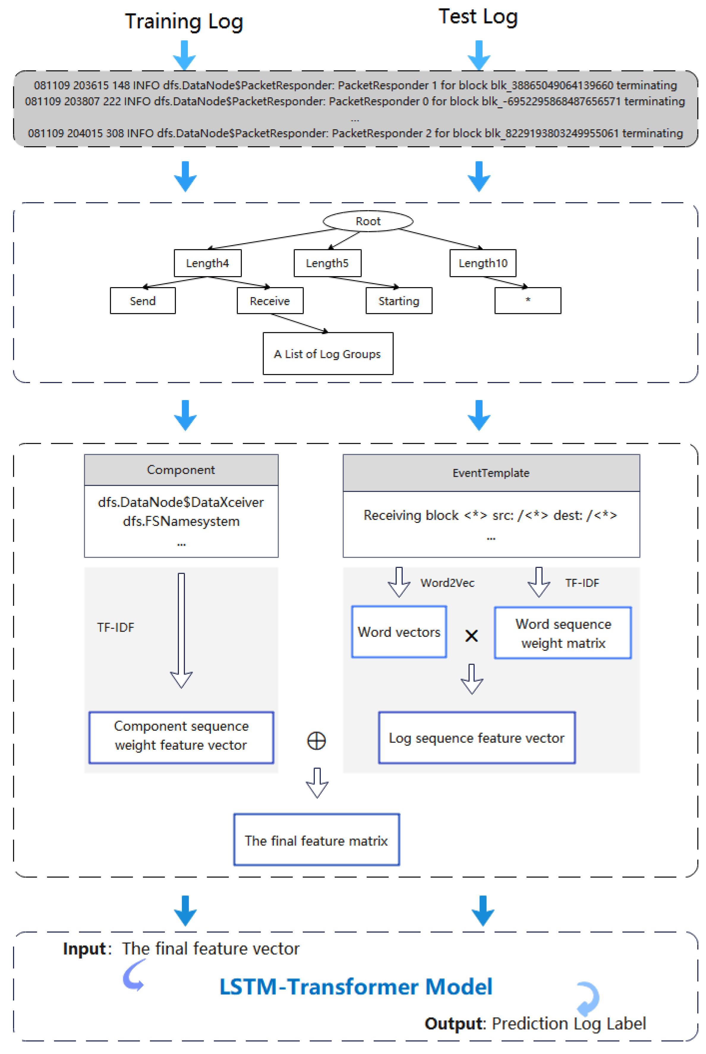 Applied Sciences | Free Full-Text | LTAnomaly: A Transformer Variant for Syslog Anomaly ...