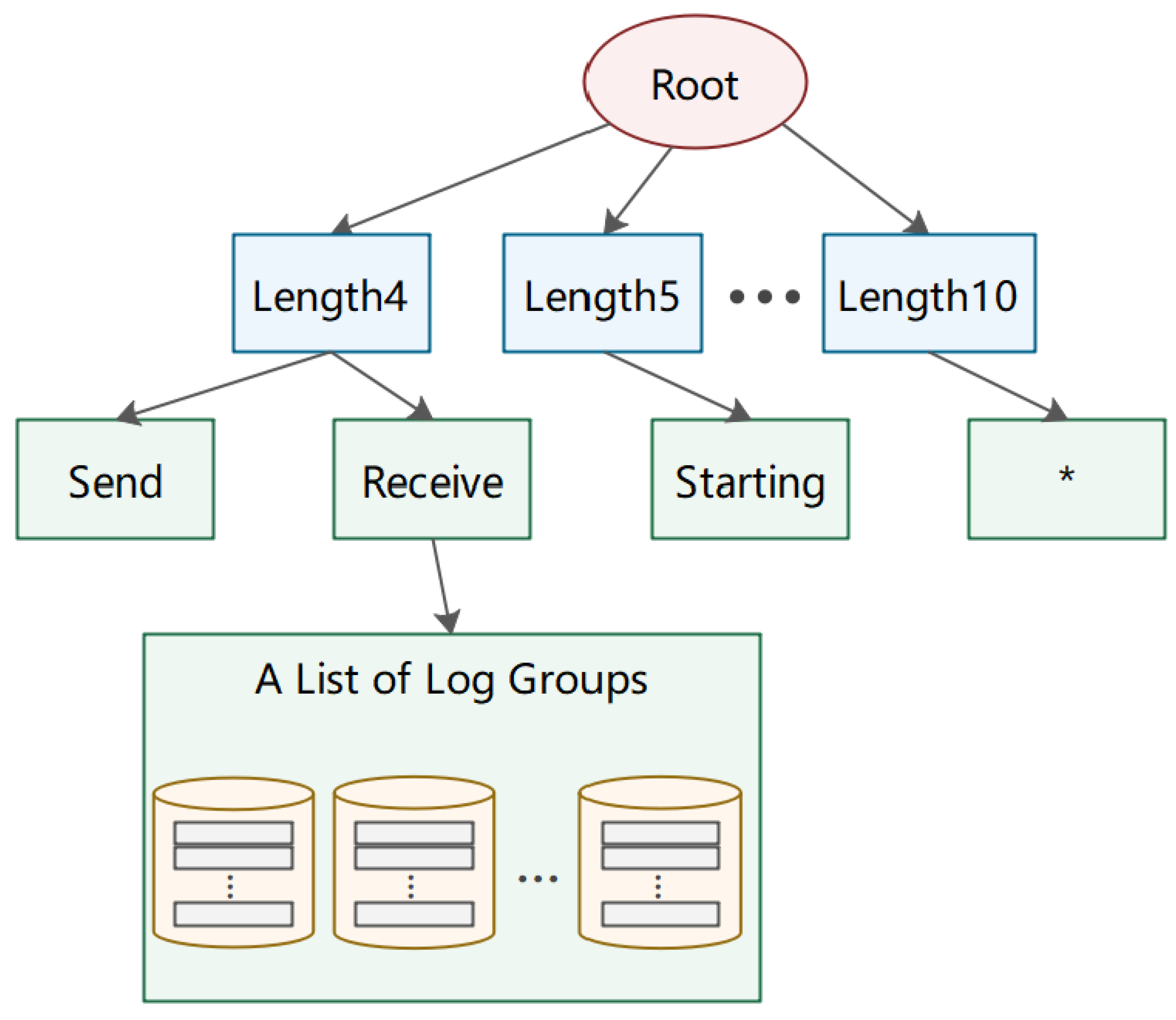 LTAnomaly: A Transformer Variant for Syslog Anomaly Detection Based on Multi-Scale ...