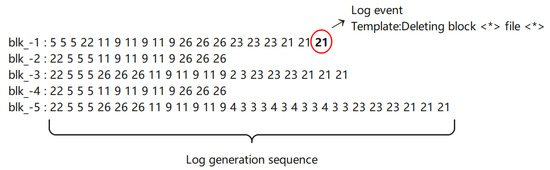Applied Sciences | Free Full-Text | LTAnomaly: A Transformer Variant for Syslog Anomaly ...