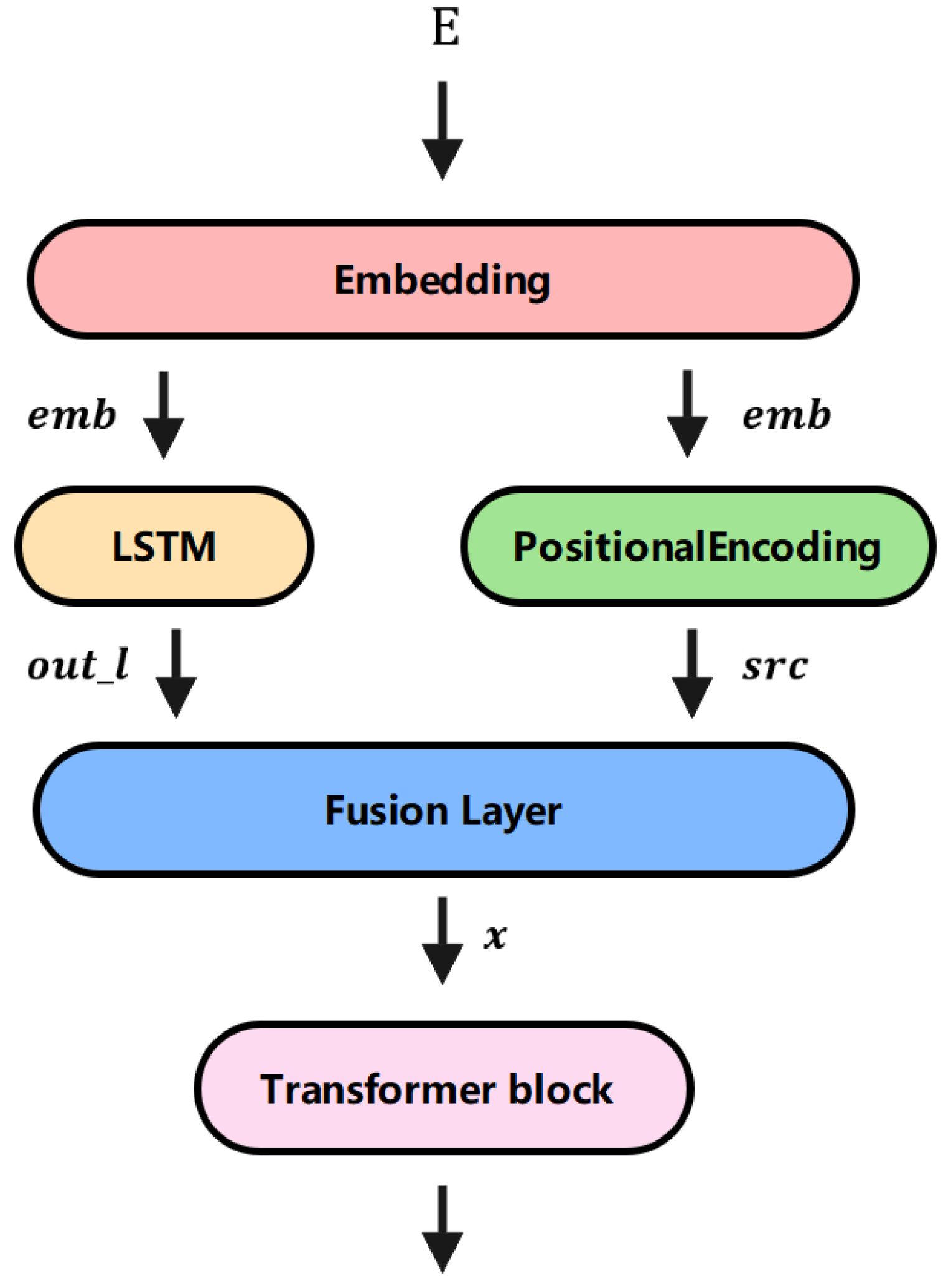 LTAnomaly: A Transformer Variant for Syslog Anomaly Detection Based on Multi-Scale ...
