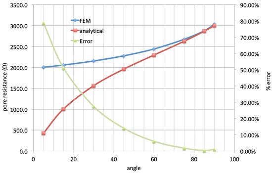 Assessment of AC Corrosion Probability in Buried Pipelines with a FEM-Assisted Stochastic Approach