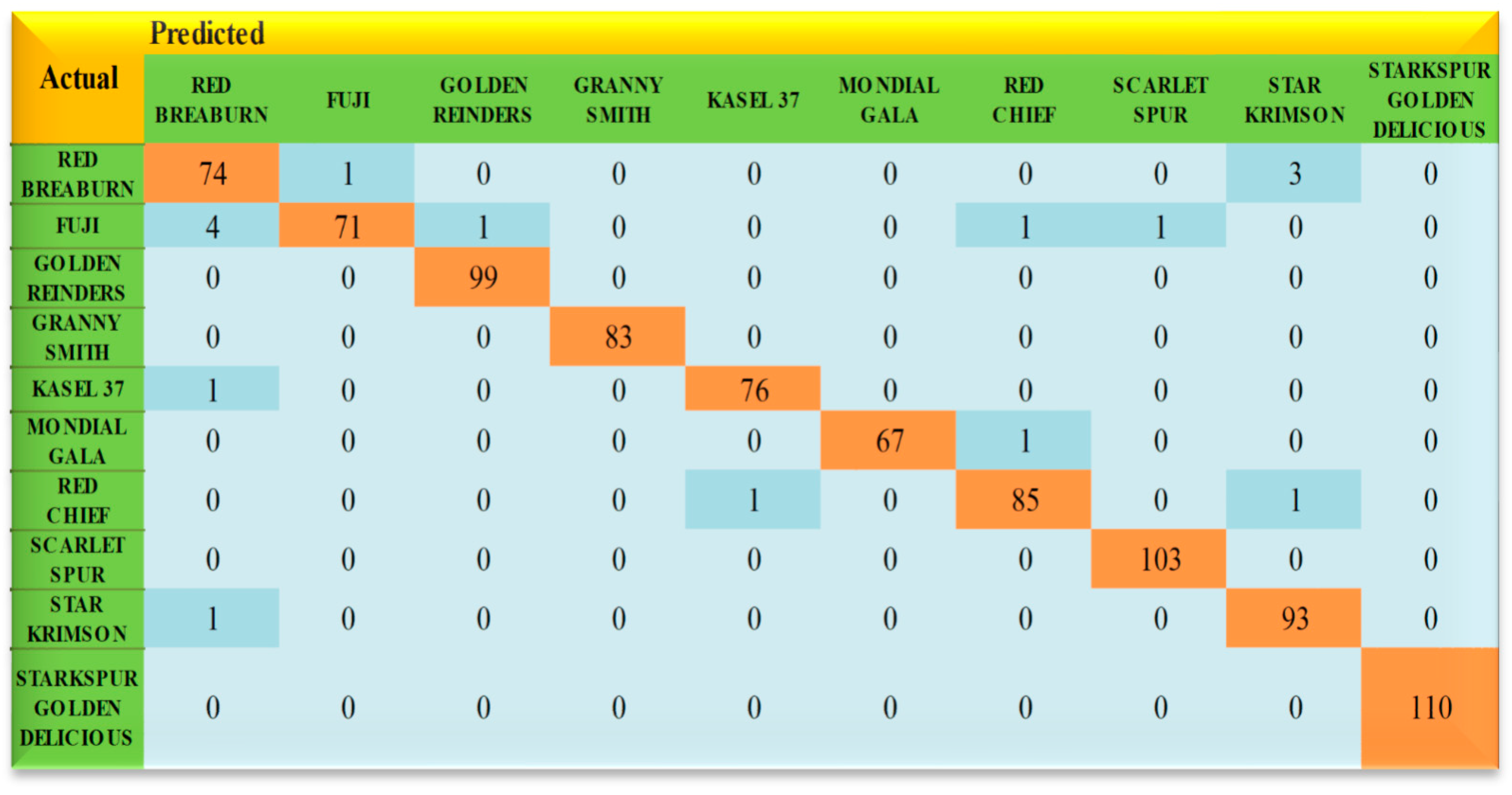 Multiclass Apple Varieties Classification Using Machine Learning with ...