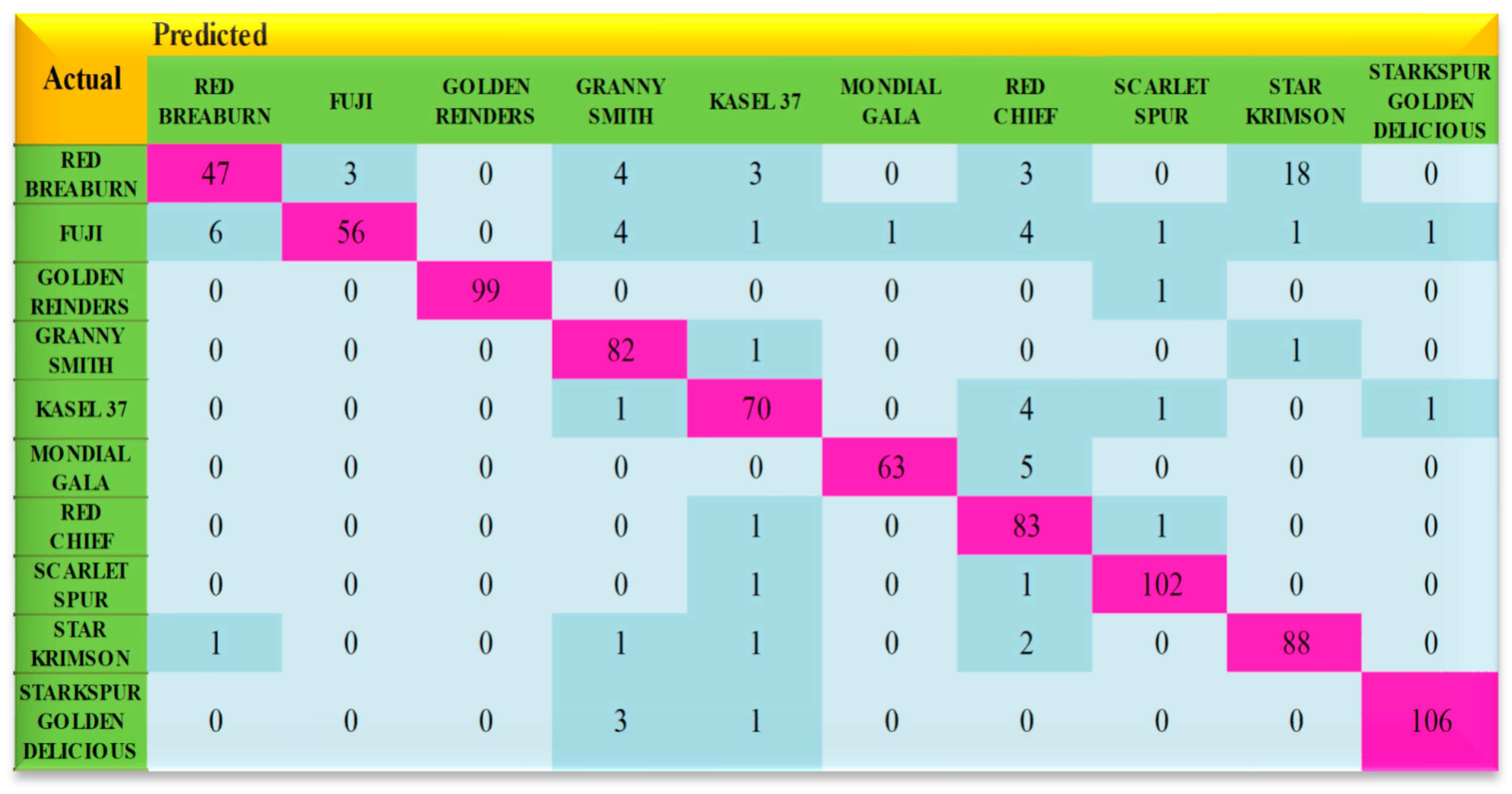 Multiclass Apple Varieties Classification Using Machine Learning with Histogram of Oriented ...