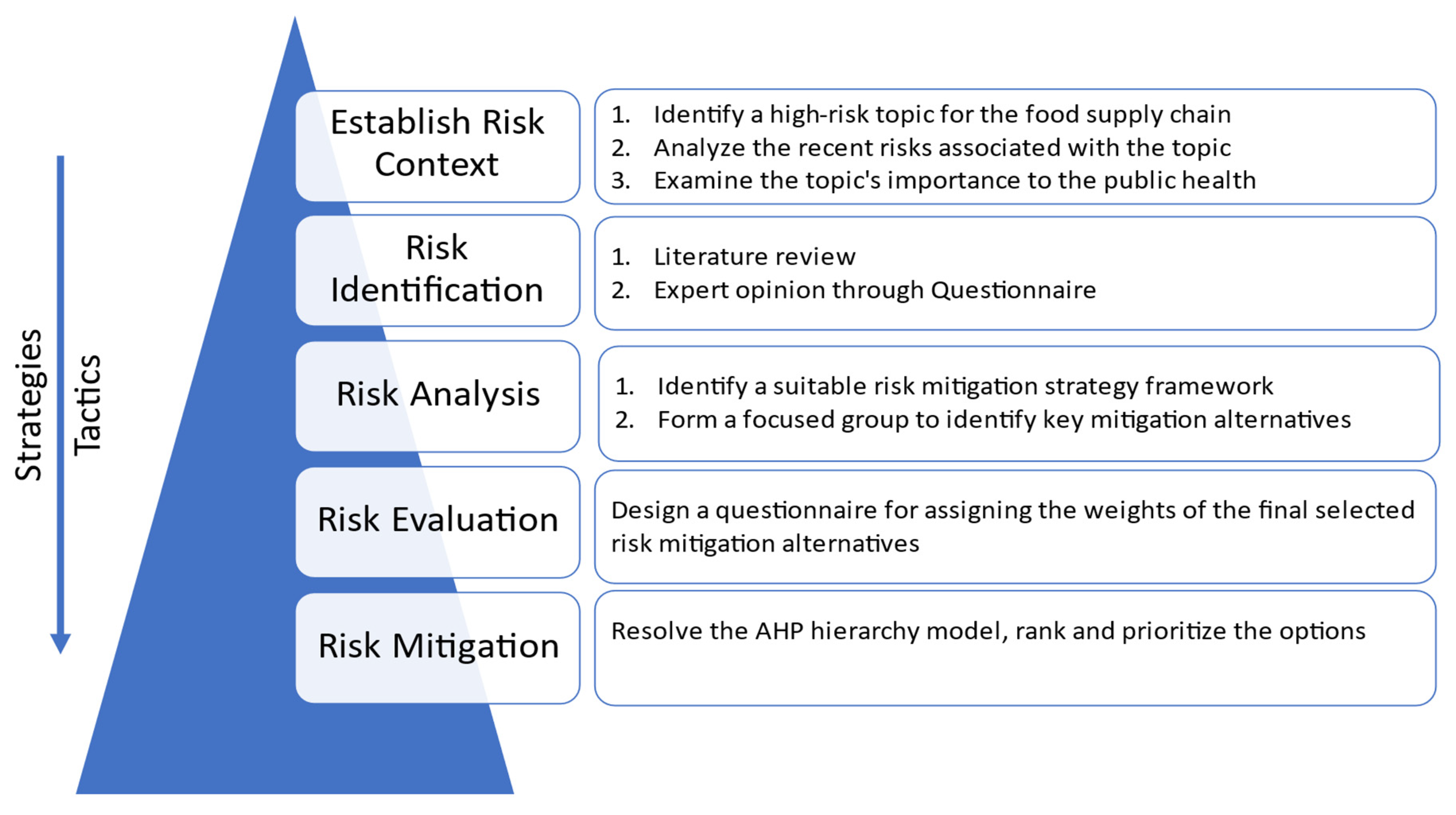 Development of Risk Management Mitigation Plans for the Infant Formula Milk Supply Chain Using ...