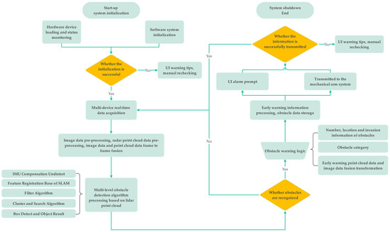 Research and Application of the Obstacle Avoidance System for High ...