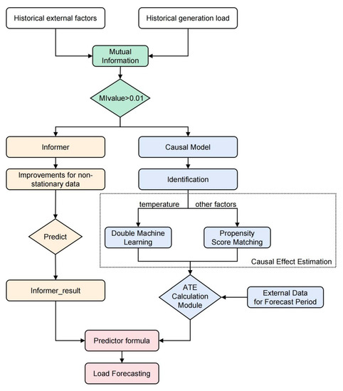 Applied Sciences | Free Full-Text | Medium- and Long-Term Load ...