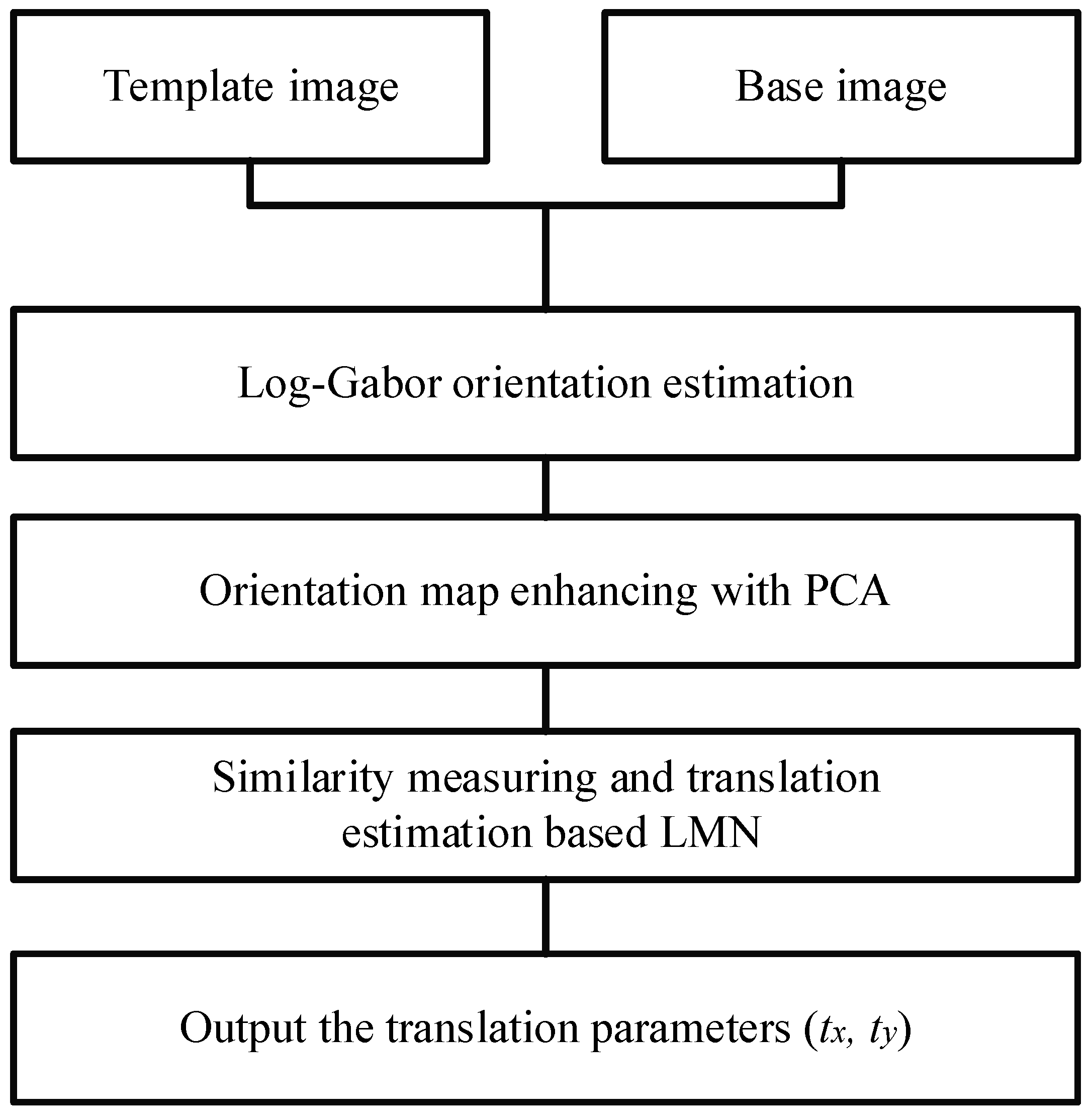 Remote Sensing Multimodal Image Matching Based on Structure Feature and ...