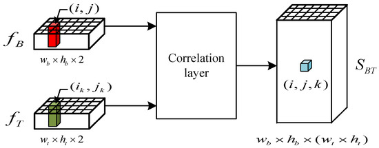 Remote Sensing Multimodal Image Matching Based On Structure Feature And Learnable Matching Network