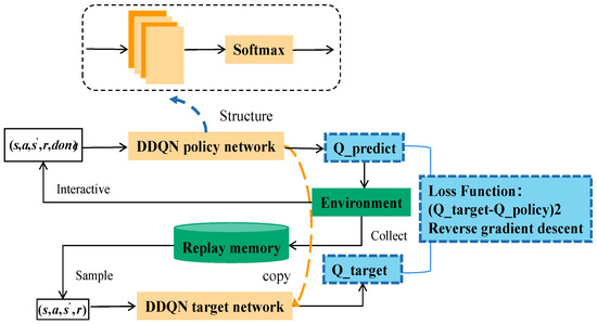 Power Battery Scheduling Optimization Based on Double DQN Algorithm ...