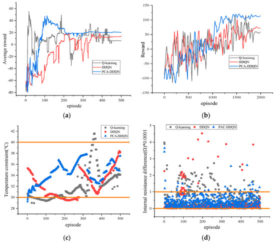 Power Battery Scheduling Optimization Based on Double DQN Algorithm ...