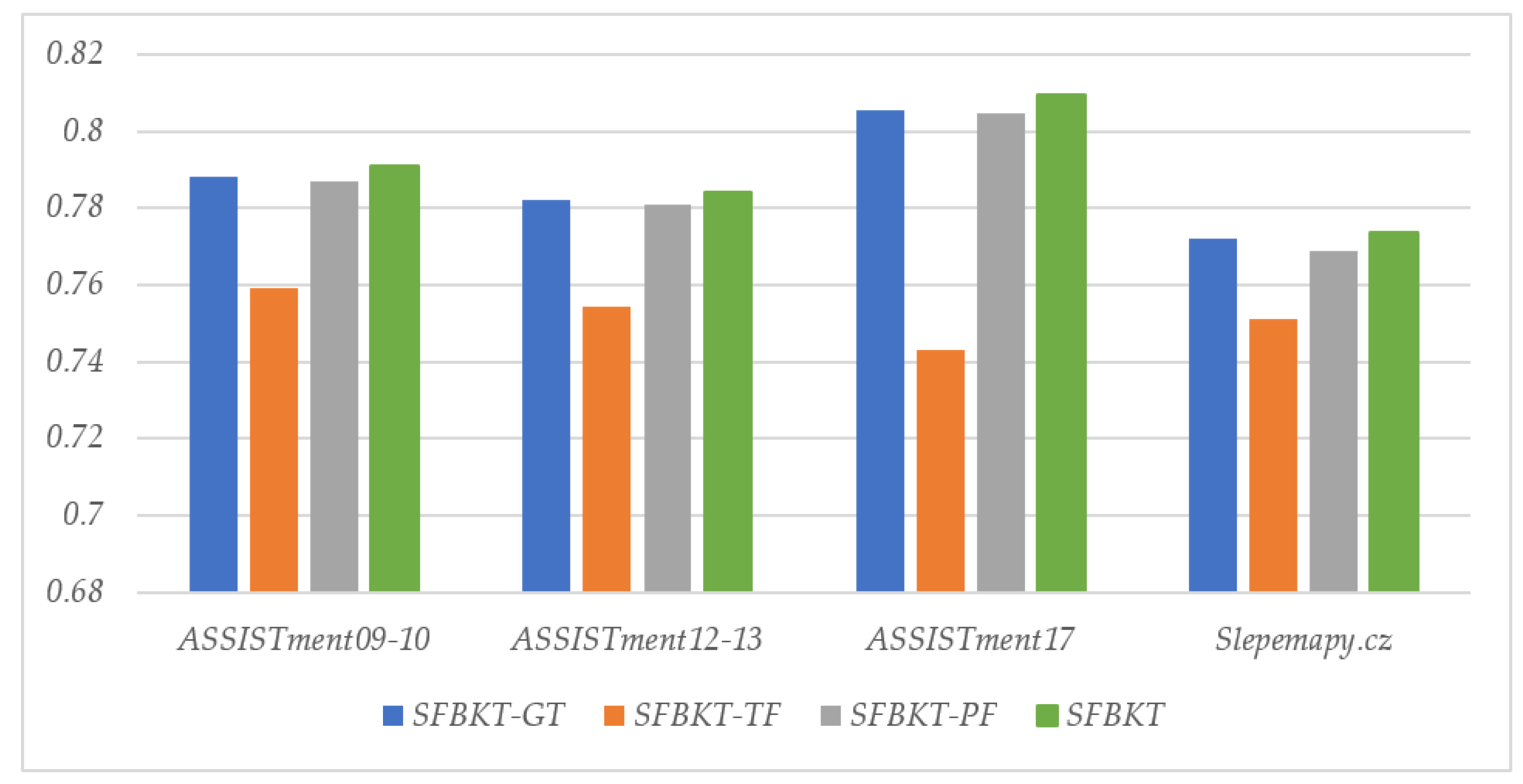 SFBKT: A Synthetically Forgetting Behavior Method for Knowledge Tracing