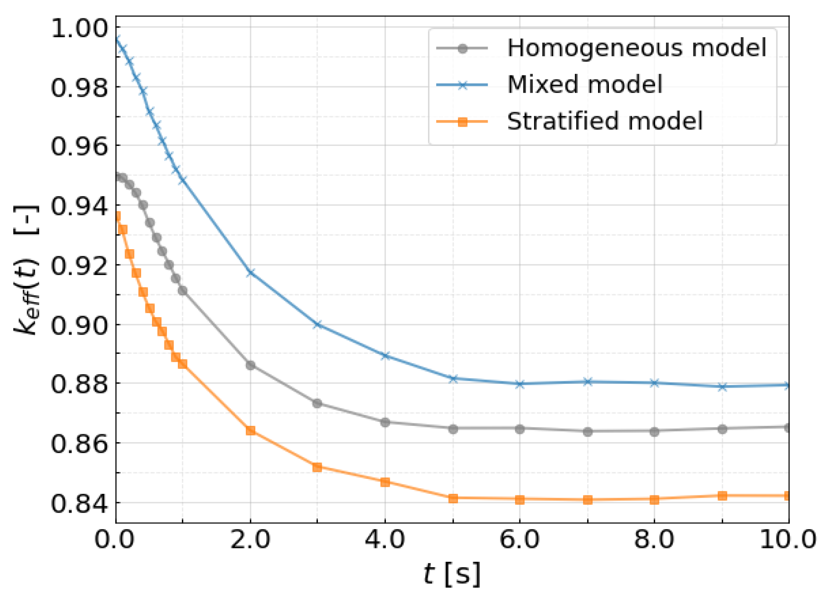 The Development of a Multiphysics Coupled Solver for Studying the ...