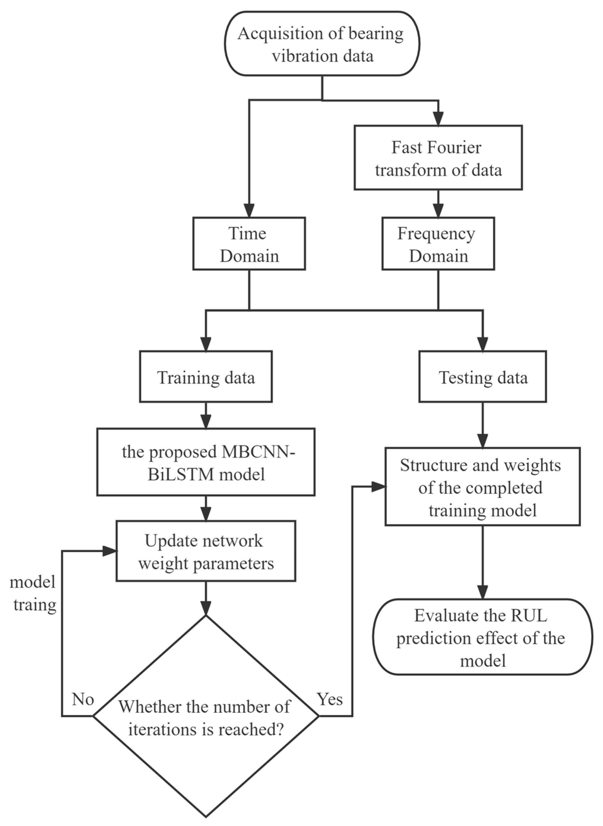 Research on Remaining Useful Life Prediction of Bearings Based on MBCNN-BiLSTM