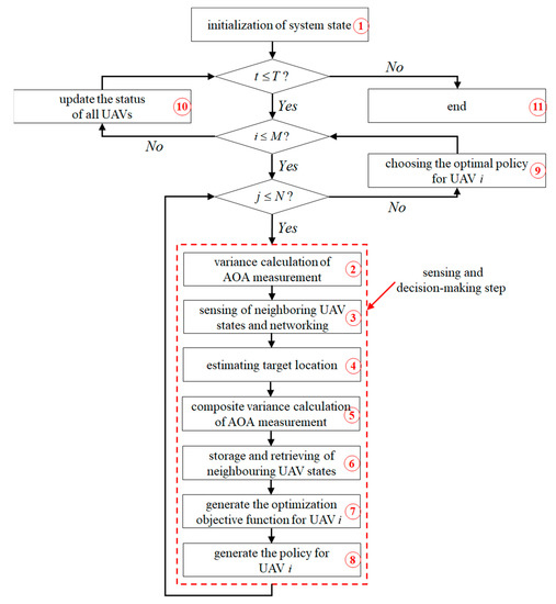 Applied Sciences | Free Full-Text | Joint Radar-Communication Optimization of Distributed ...