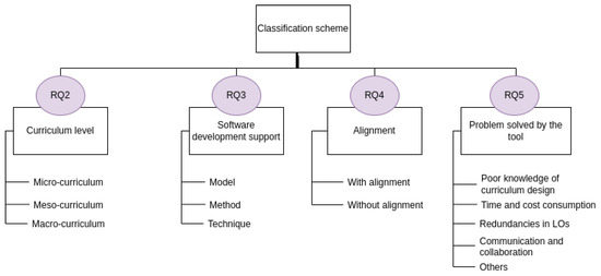 Software Development and Tool Support for Curriculum Design: A Systematic Mapping Study