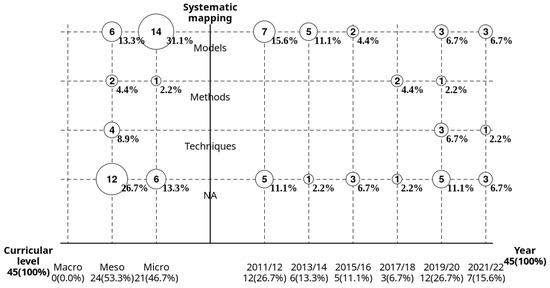 Software Development and Tool Support for Curriculum Design: A ...