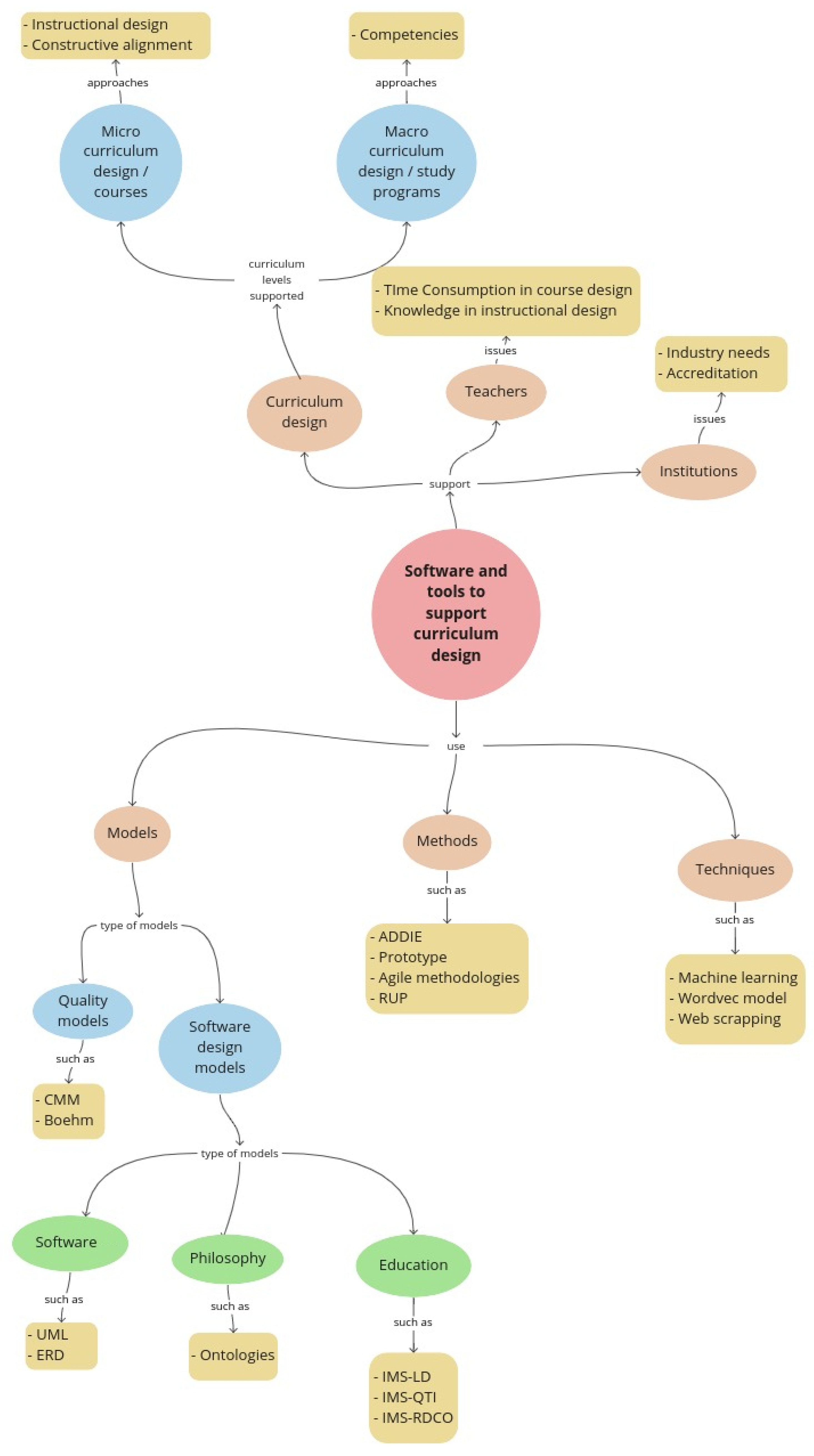 Software Development and Tool Support for Curriculum Design: A ...
