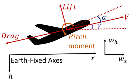Robust Trajectory Tracking Control for Constrained Small Fixed-Wing ...