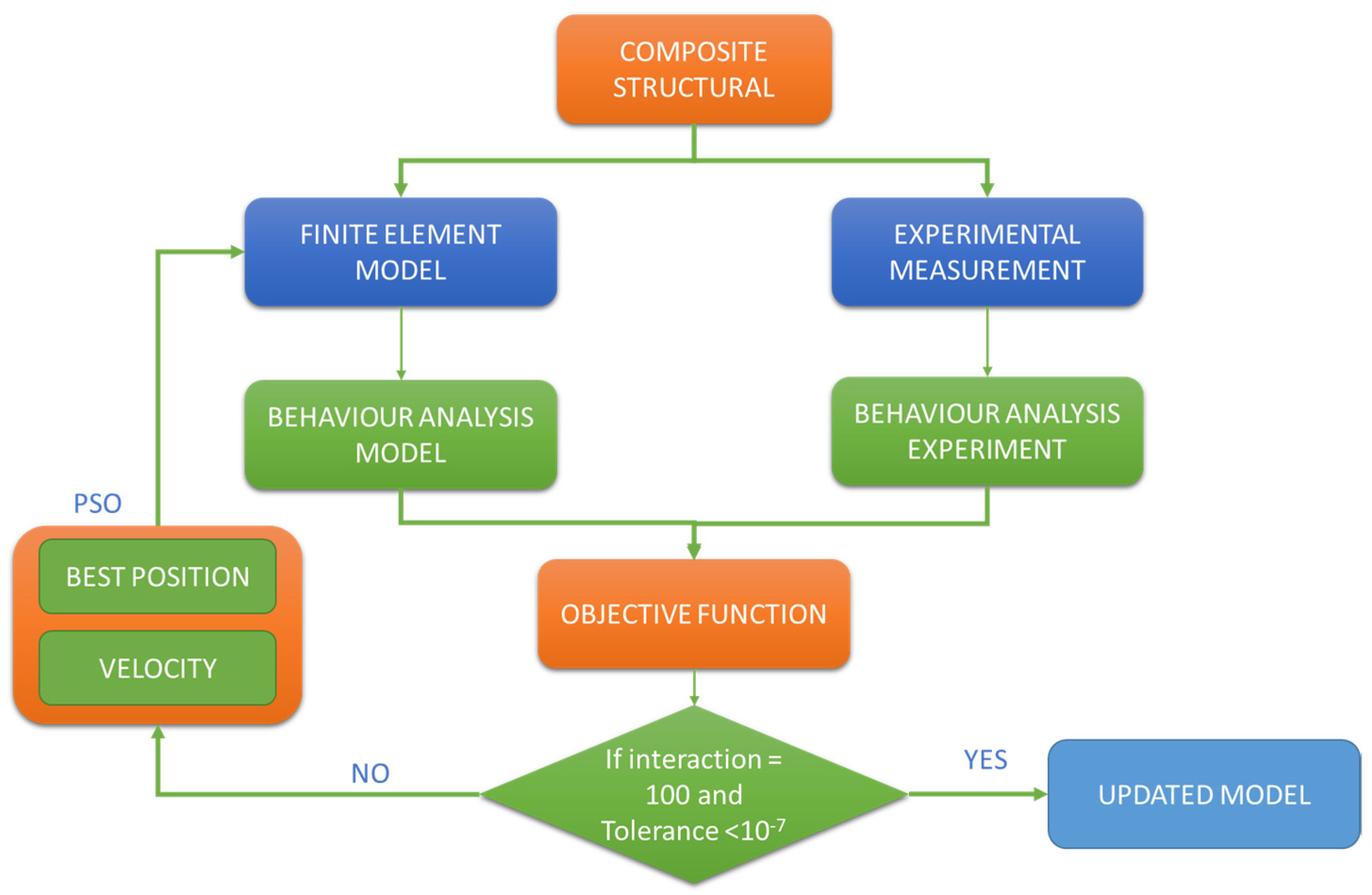 Finite Element Model Updating For Composite Plate Structures Using Particle Swarm Optimization