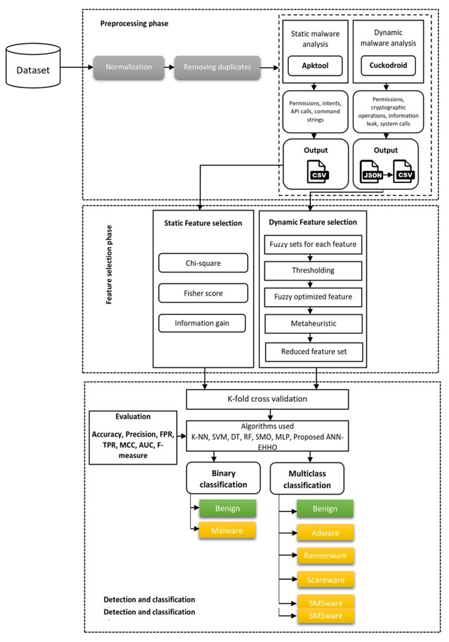 Applied Sciences Free Full Text Droiddetectmw A Hybrid Intelligent Model For Android
