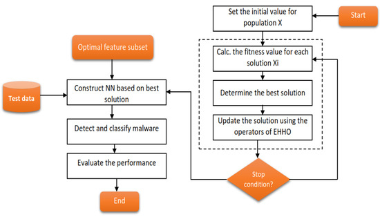 DroidDetectMW: A Hybrid Intelligent Model for Android Malware Detection