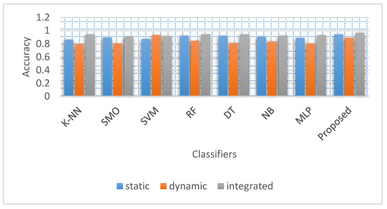 Applied Sciences | Free Full-Text | DroidDetectMW: A Hybrid Intelligent Model for Android ...