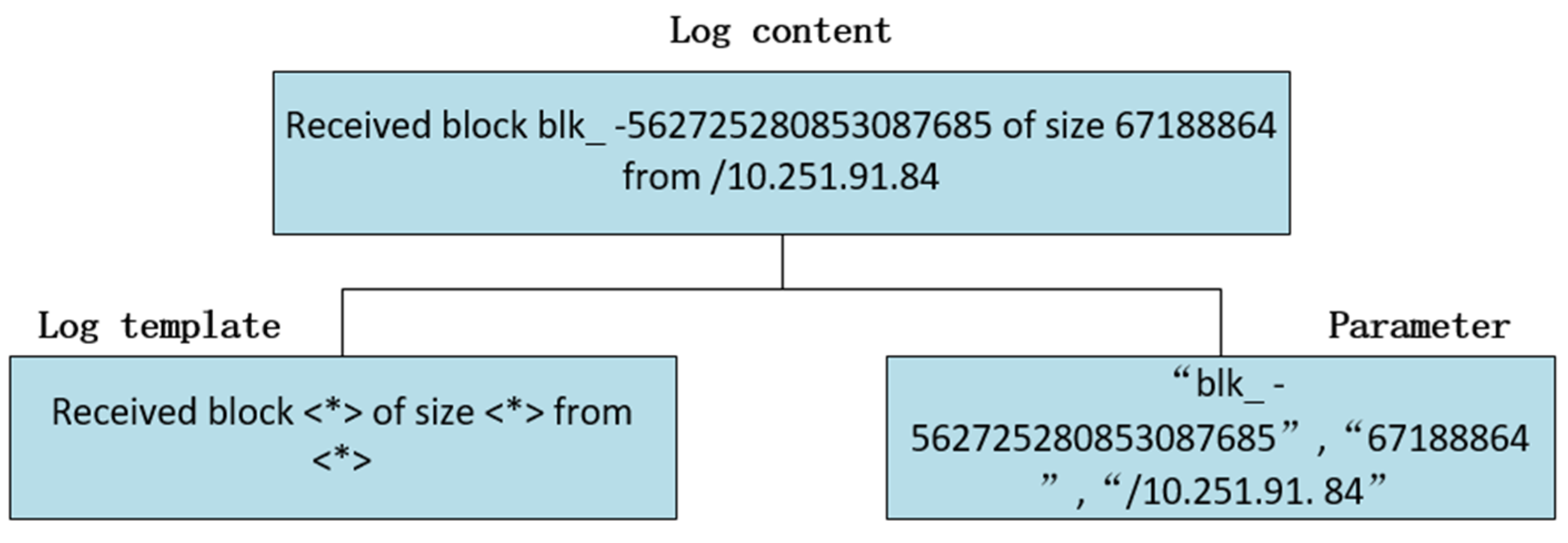 Applied Sciences | Free Full-Text | LogBD: A Log Anomaly Detection Method Based on Pretrained ...