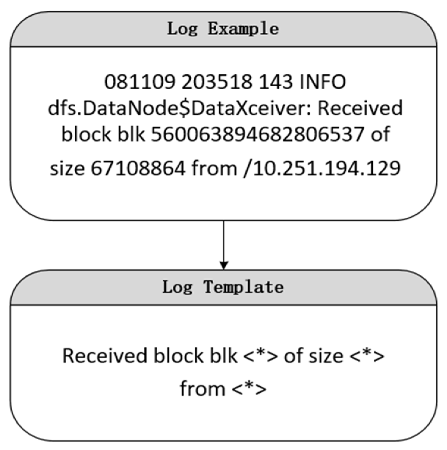 Applied Sciences | Free Full-Text | LogBD: A Log Anomaly Detection Method Based on Pretrained ...
