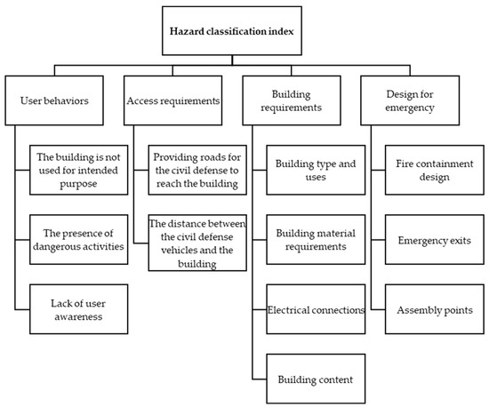 Development of Fire Safety Assessment Model for Buildings Using ...