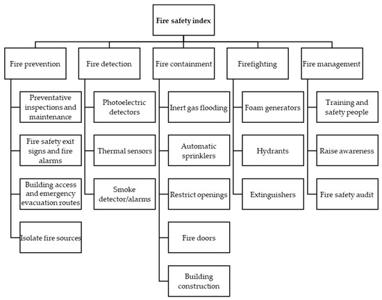 Development of Fire Safety Assessment Model for Buildings Using ...