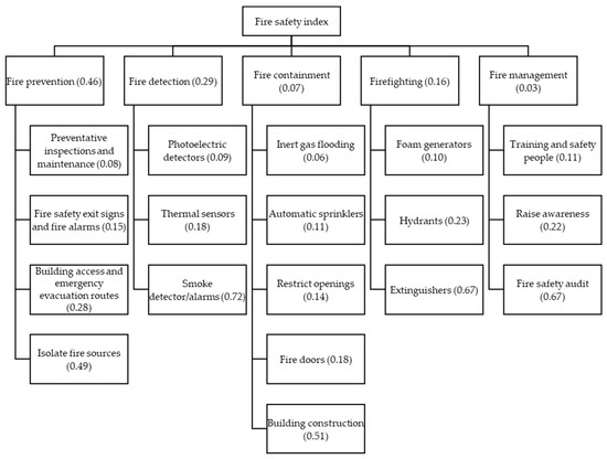 Development of Fire Safety Assessment Model for Buildings Using Analytic Hierarchy Process