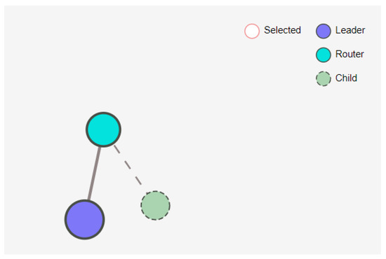 Performance Evaluation of an IEEE 802.15.4-Based Thread Network for ...
