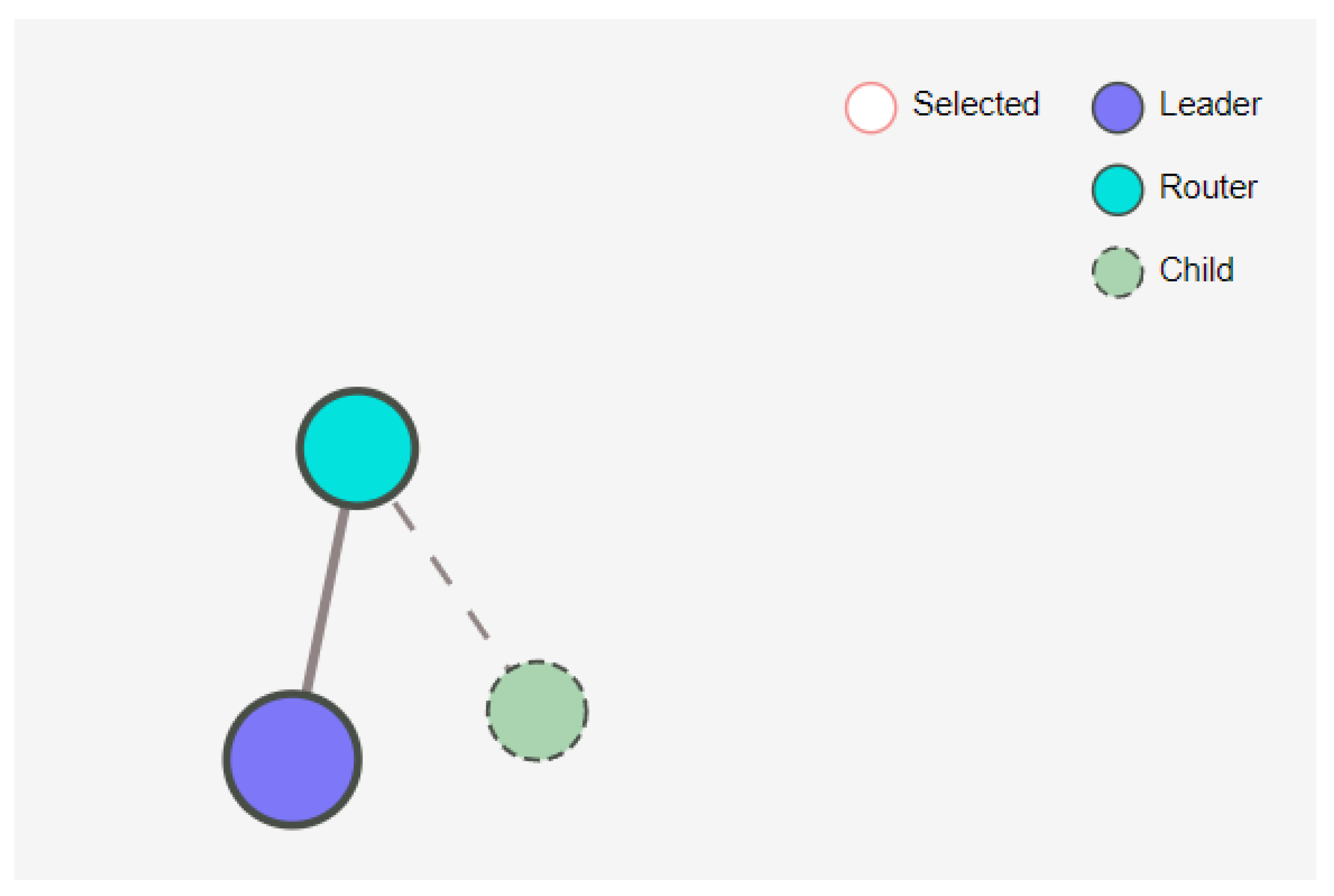 Performance Evaluation of an IEEE 802.15.4-Based Thread Network for ...
