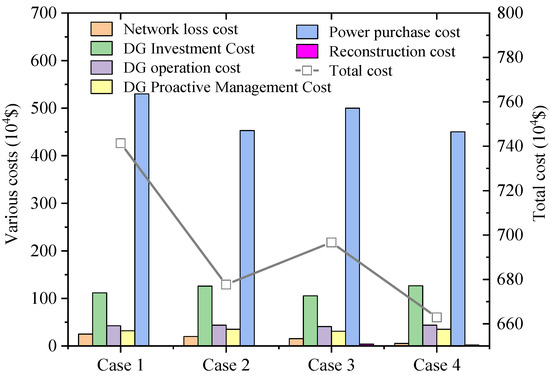 Robust Planning of Distributed Generators in Active Distribution Network Considering Network ...