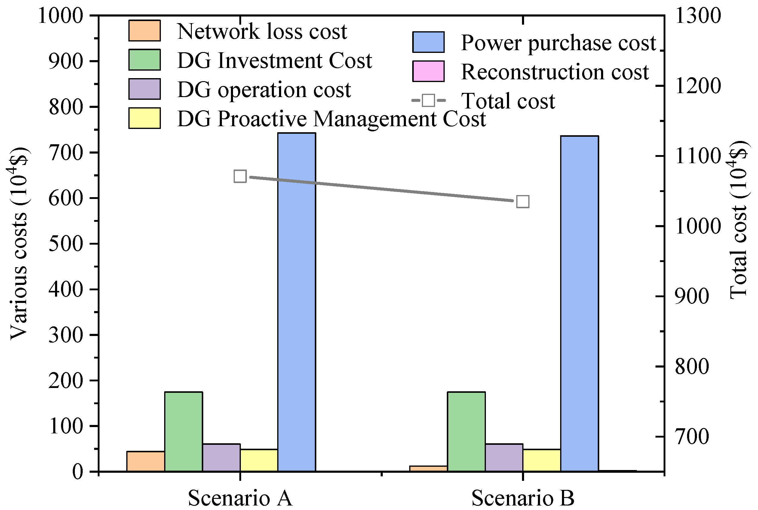 Robust Planning Of Distributed Generators In Active Distribution Network Considering Network