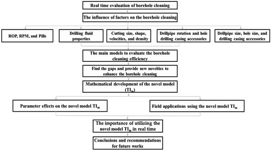 A Novel Efficient Borehole Cleaning Model for Optimizing Drilling Performance in Real Time