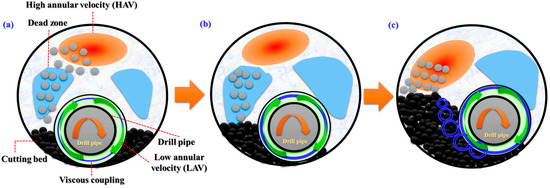 A Novel Efficient Borehole Cleaning Model for Optimizing Drilling ...