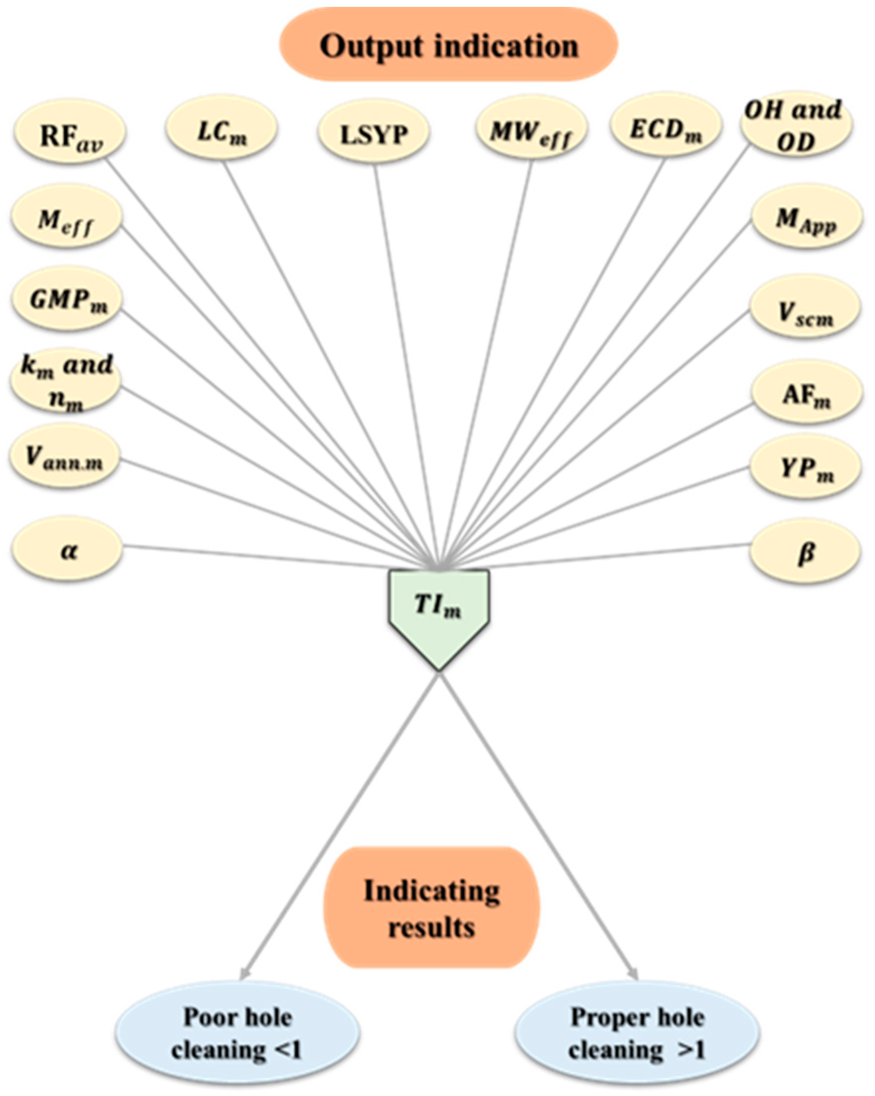 Applied Sciences | Free Full-Text | A Novel Efficient Borehole Cleaning Model for Optimizing ...