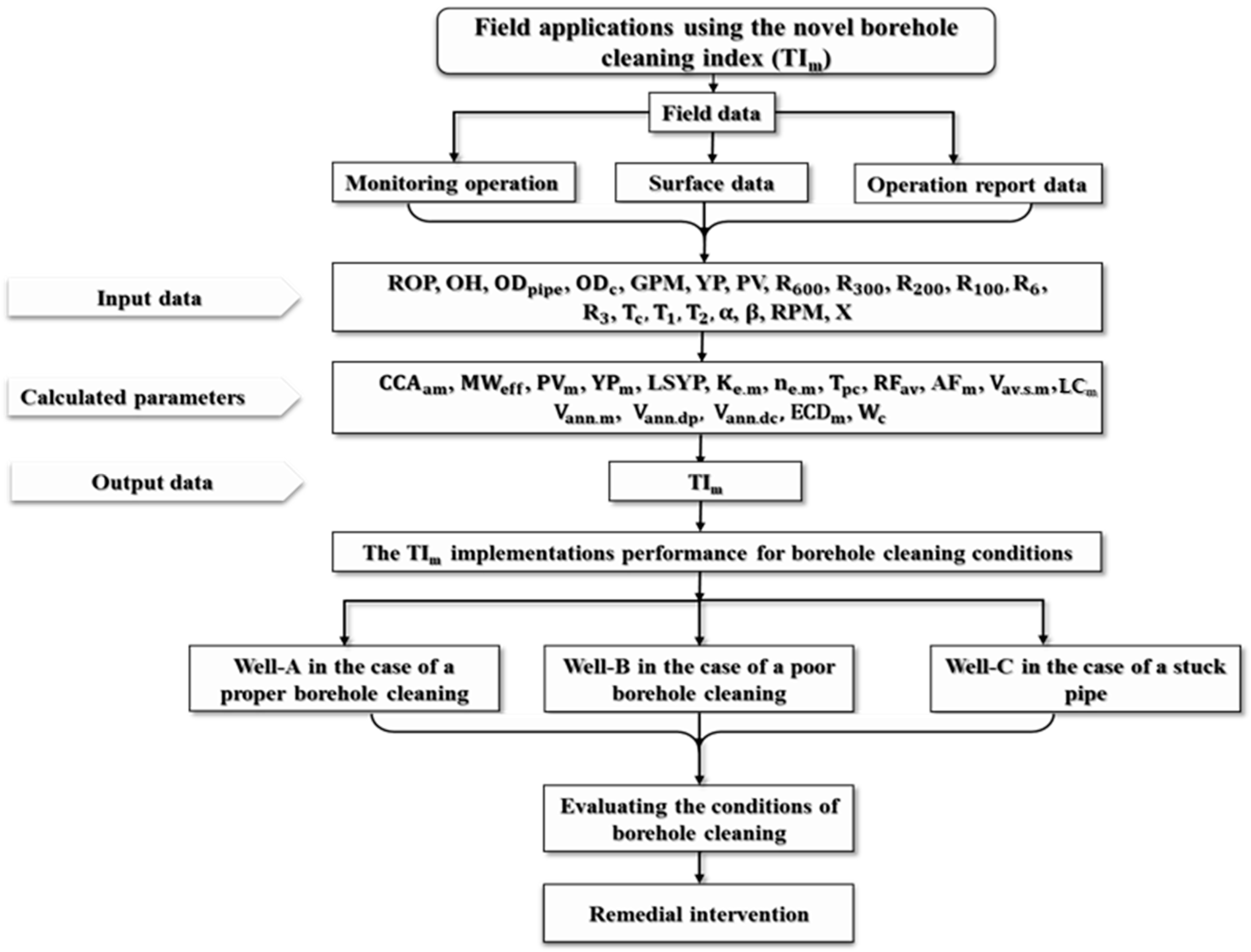A Novel Efficient Borehole Cleaning Model for Optimizing Drilling ...