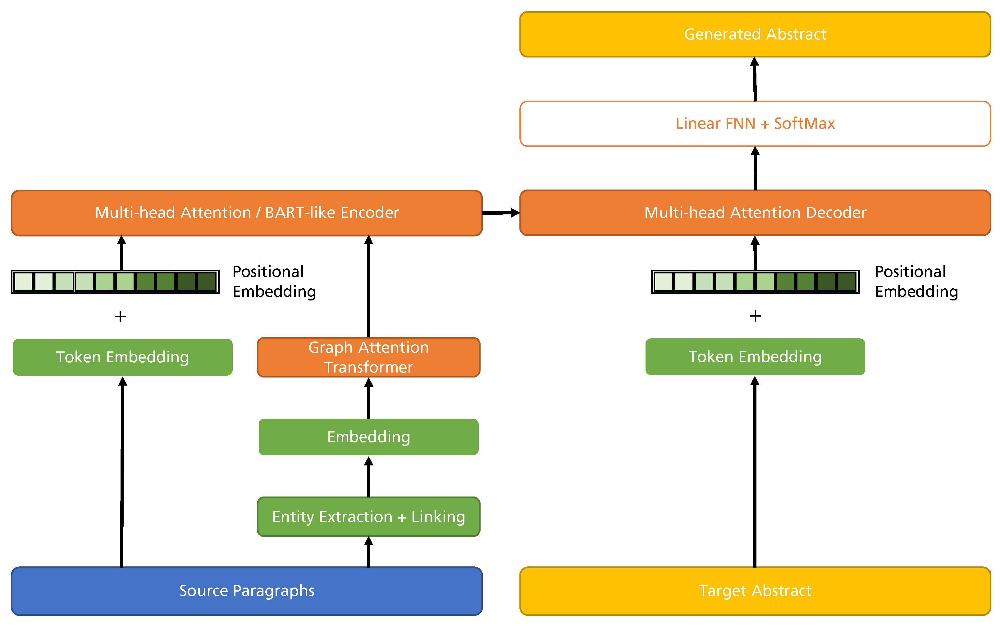 Enhancing Abstractive Summarization with Extracted Knowledge Graphs and Multi-Source Transformers