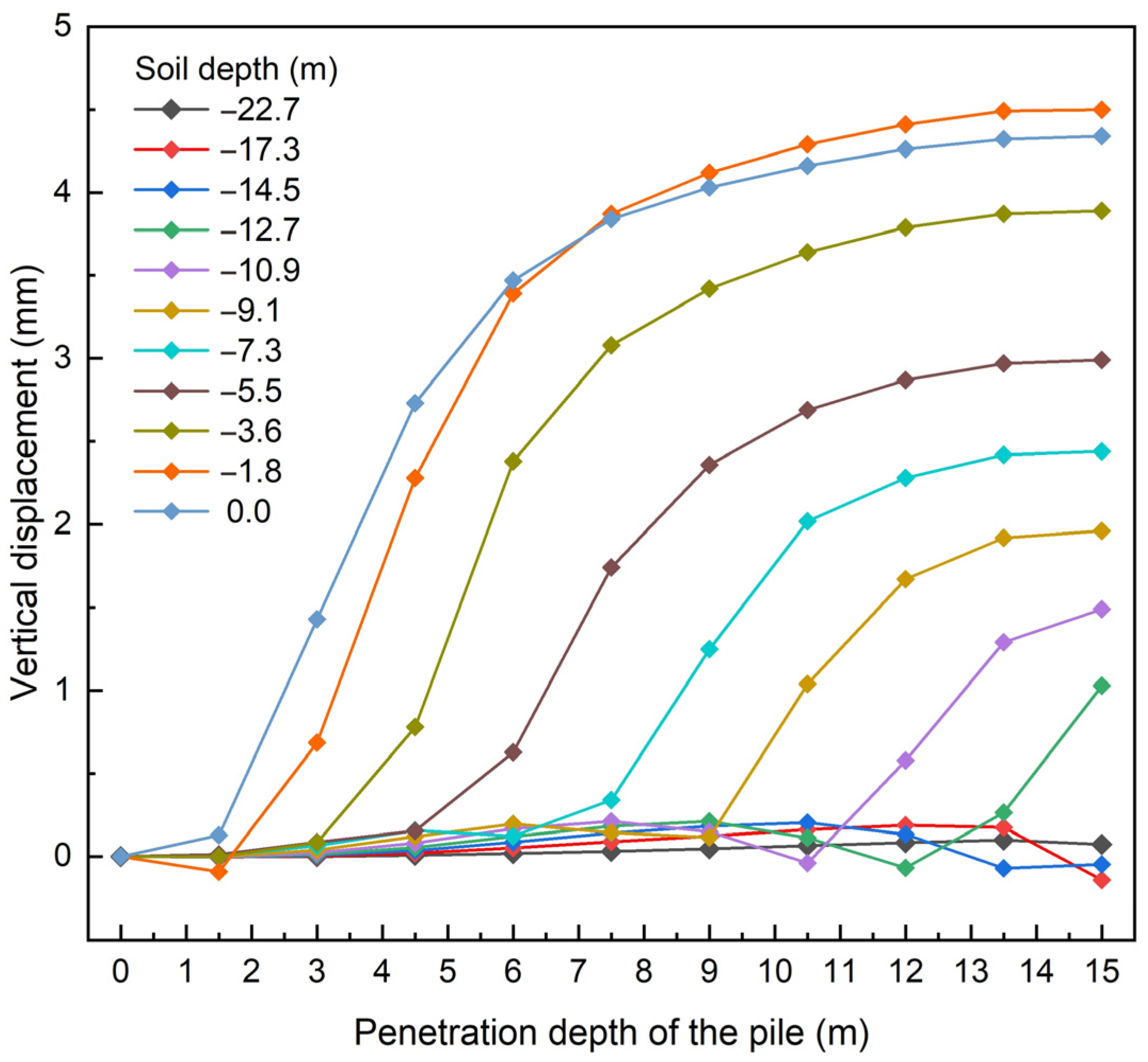 Study on Disturbance Mechanism of Squeezed and Non-Squeezed Soil Piles ...