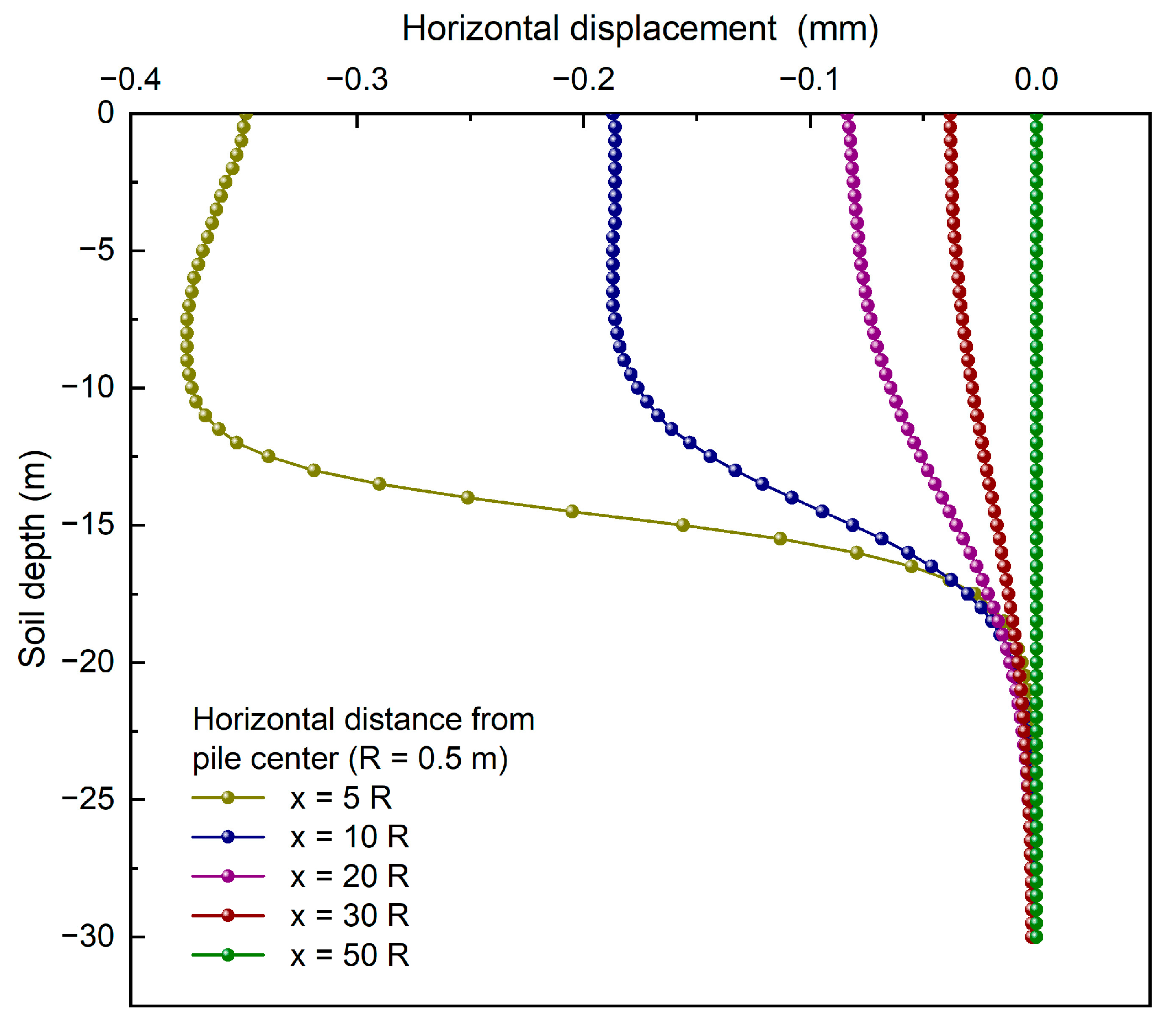 Study on Disturbance Mechanism of Squeezed and Non-Squeezed Soil Piles ...