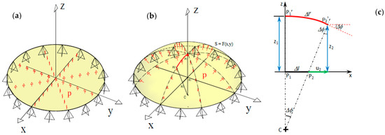 Mechanical Characterization of Soft Membranes with One-Shot Projection ...