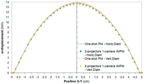 Mechanical Characterization of Soft Membranes with One-Shot Projection ...