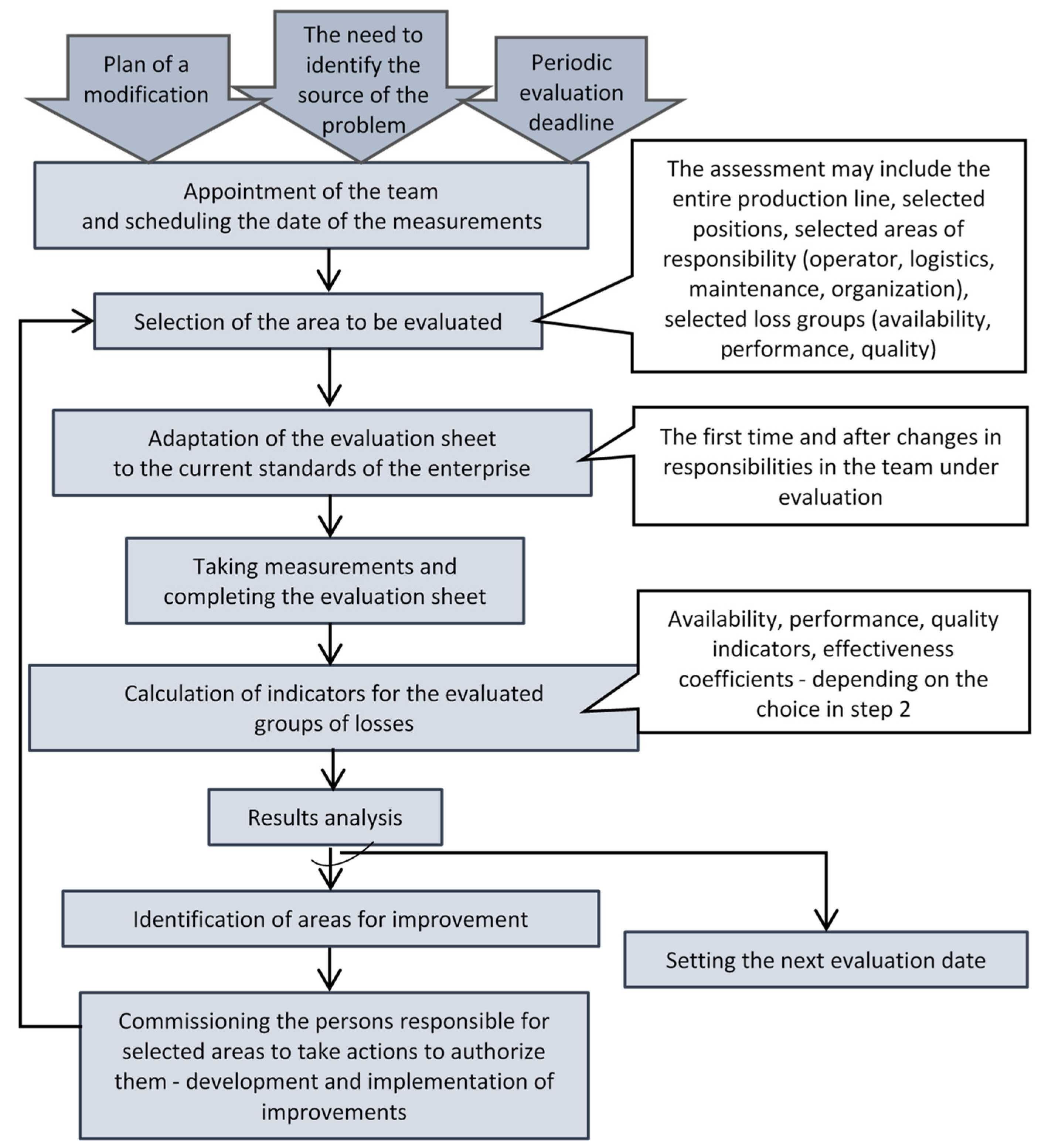 A Method of Assessing the Effectiveness of the Use of Available ...