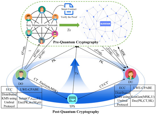 Lattices-Inspired CP-ABE from LWE Scheme for Data Access and Sharing Based on Blockchain