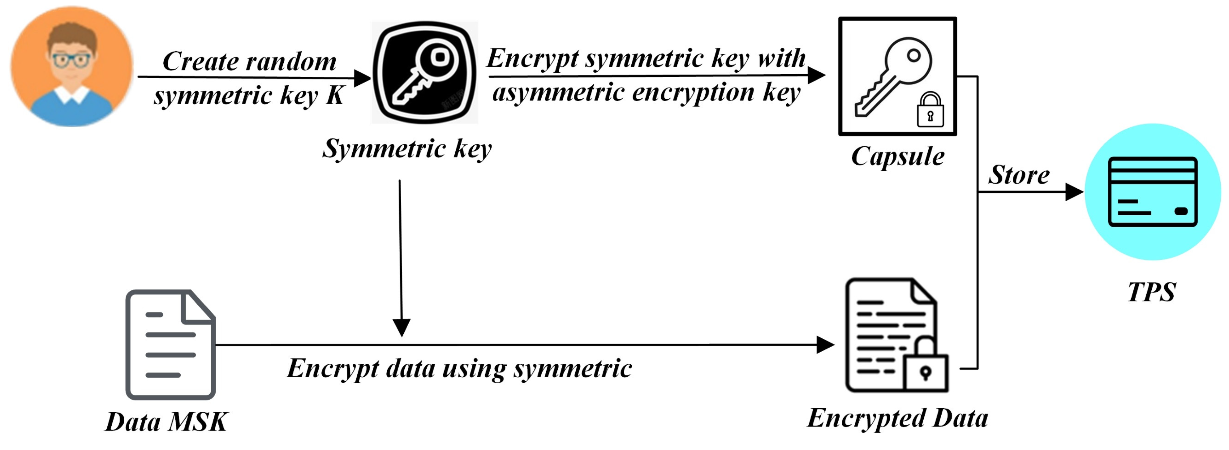 Lattices-Inspired CP-ABE from LWE Scheme for Data Access and Sharing Based on Blockchain