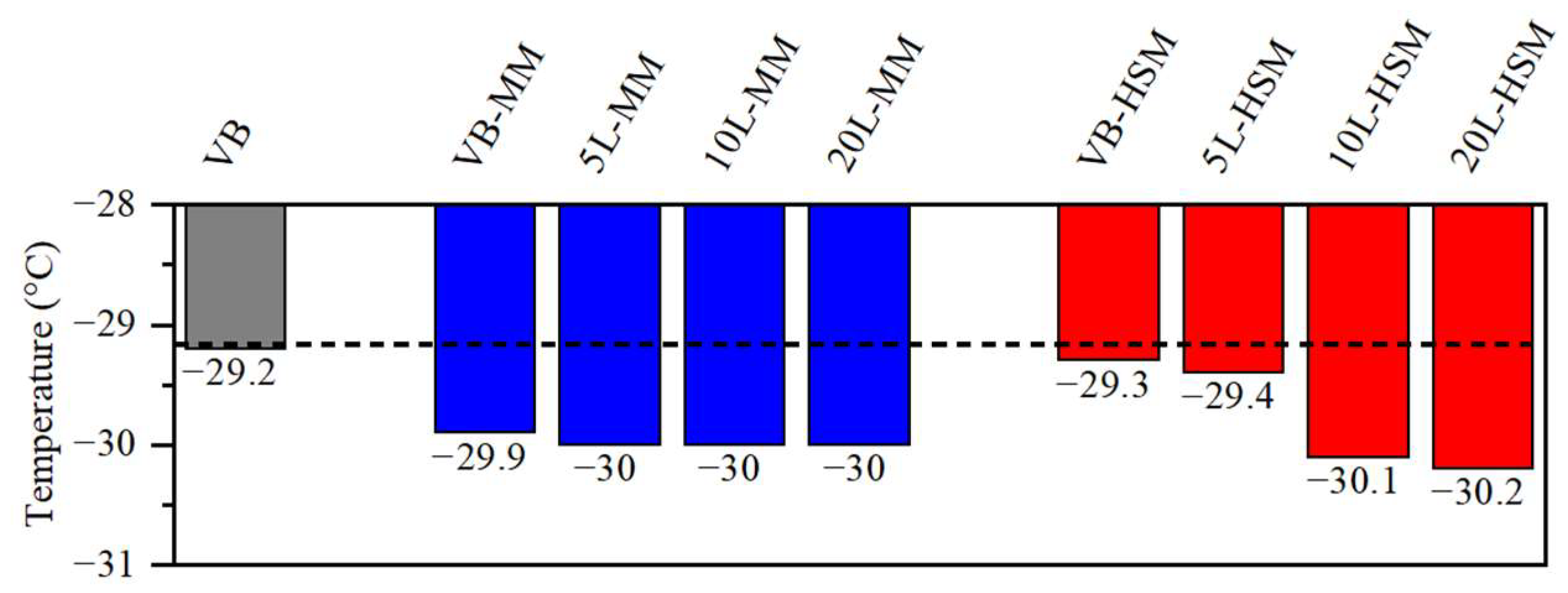 Laboratory Study on Influence of Blending Conditions on Chemo-Thermal ...